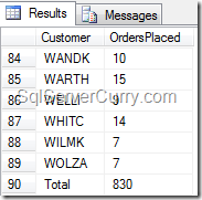 Count SubTotals and Totals using ROLLUP in SQL Server